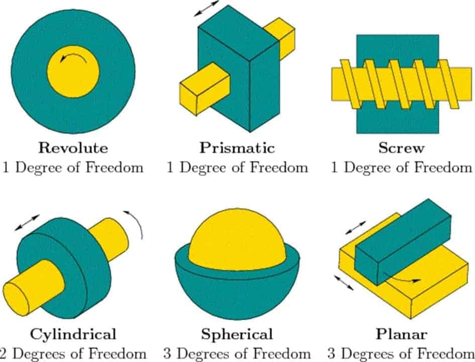 Kinematic Pair Definition Types Or Classification Example Diagram PDF